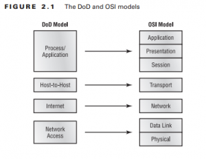 TCP/IP Protocol Suite and OSI Model (Protocol Mapping) | Caleudum